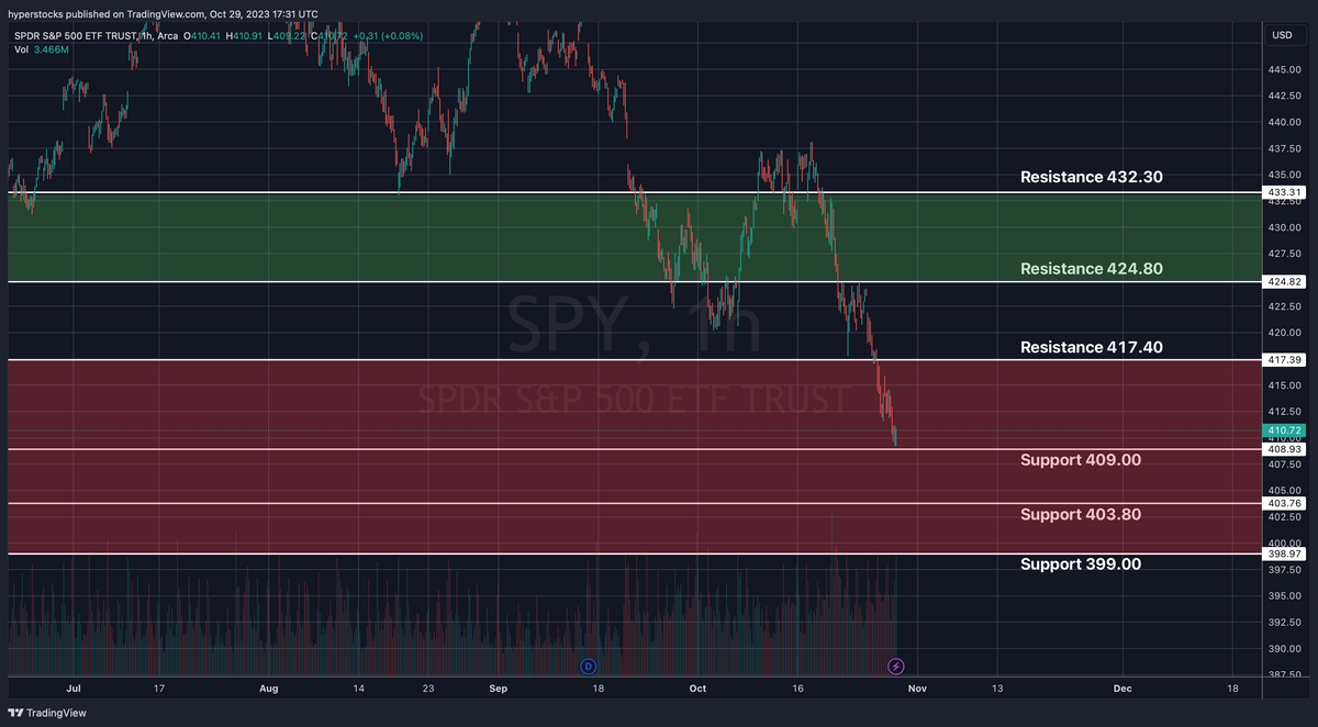 SPY Technical Analysis & Weekly Stock Market Update – Hyper Stocks