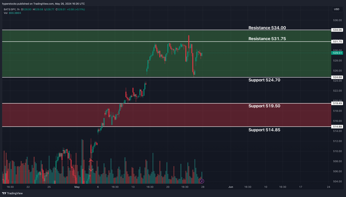 Weekly Stock Market Update & SPY Technical Analysis – Hyper Stocks
