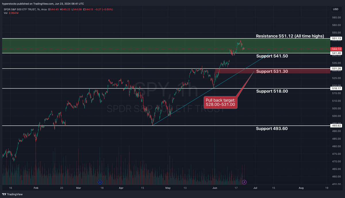 Weekly Stock Market Update & SPY Technical Analysis – Hyper Stocks
