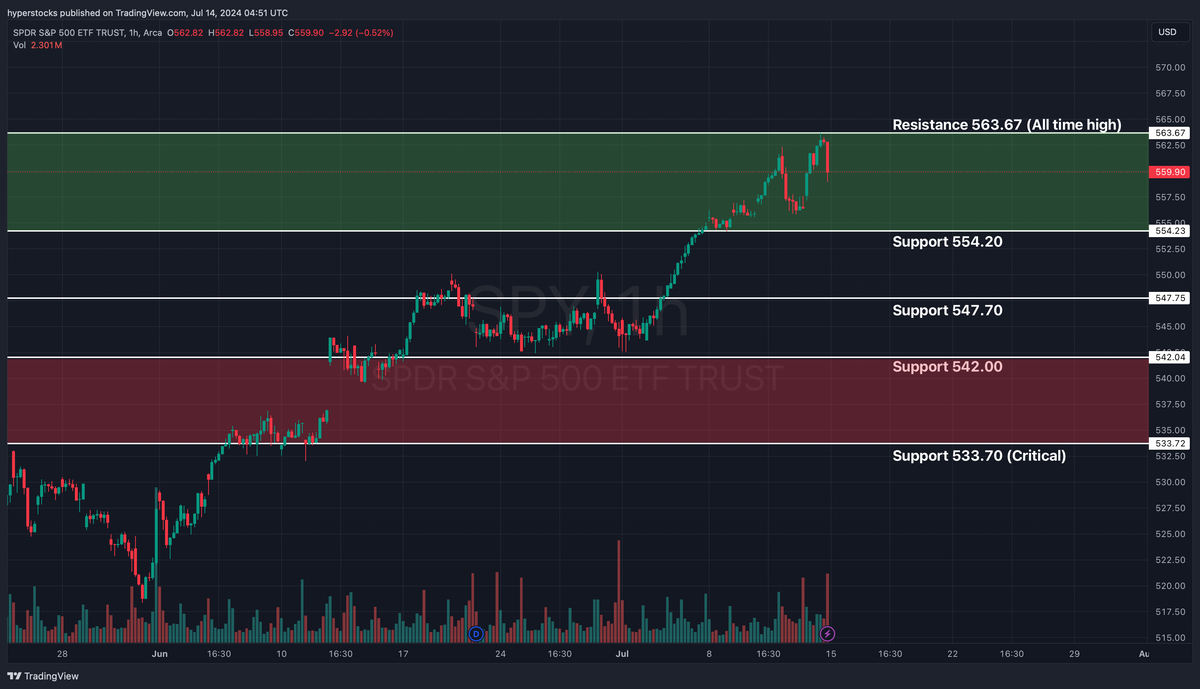 Weekly Stock Market Update & SPY Technical Analysis – Hyper Stocks