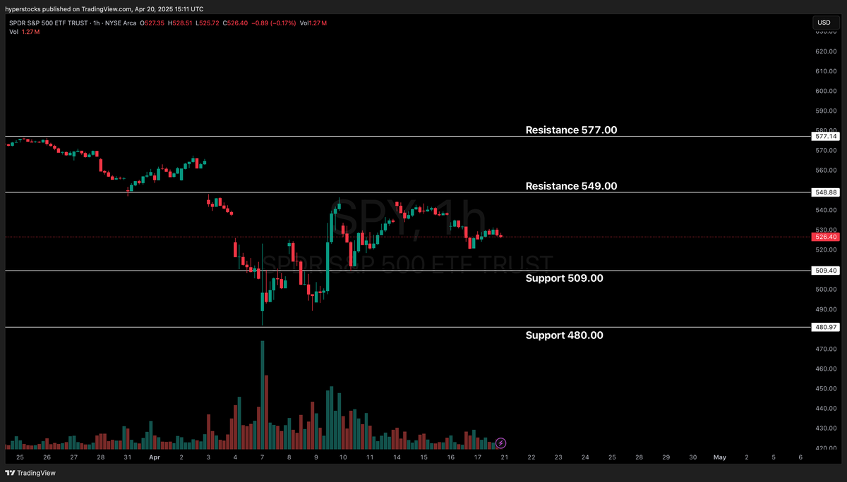 Weekly Stock Market Update & SPY Technical Analysis – Hyper Stocks