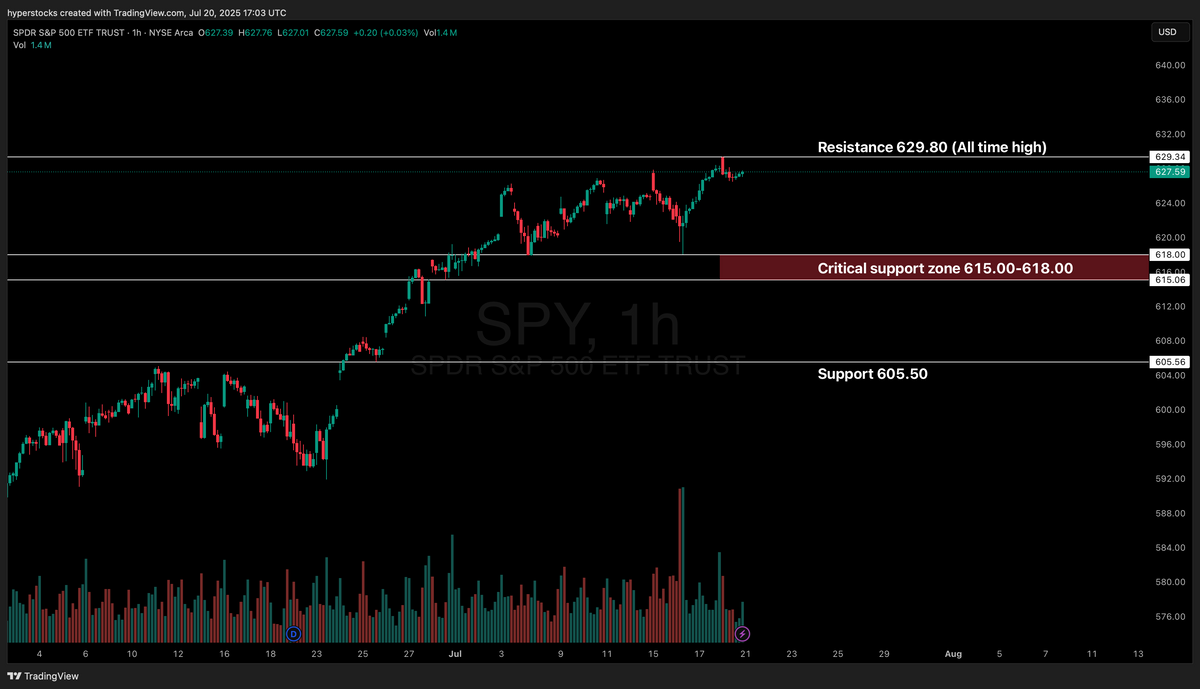 Weekly Stock Market Update & SPY Technical Analysis – Hyper Stocks