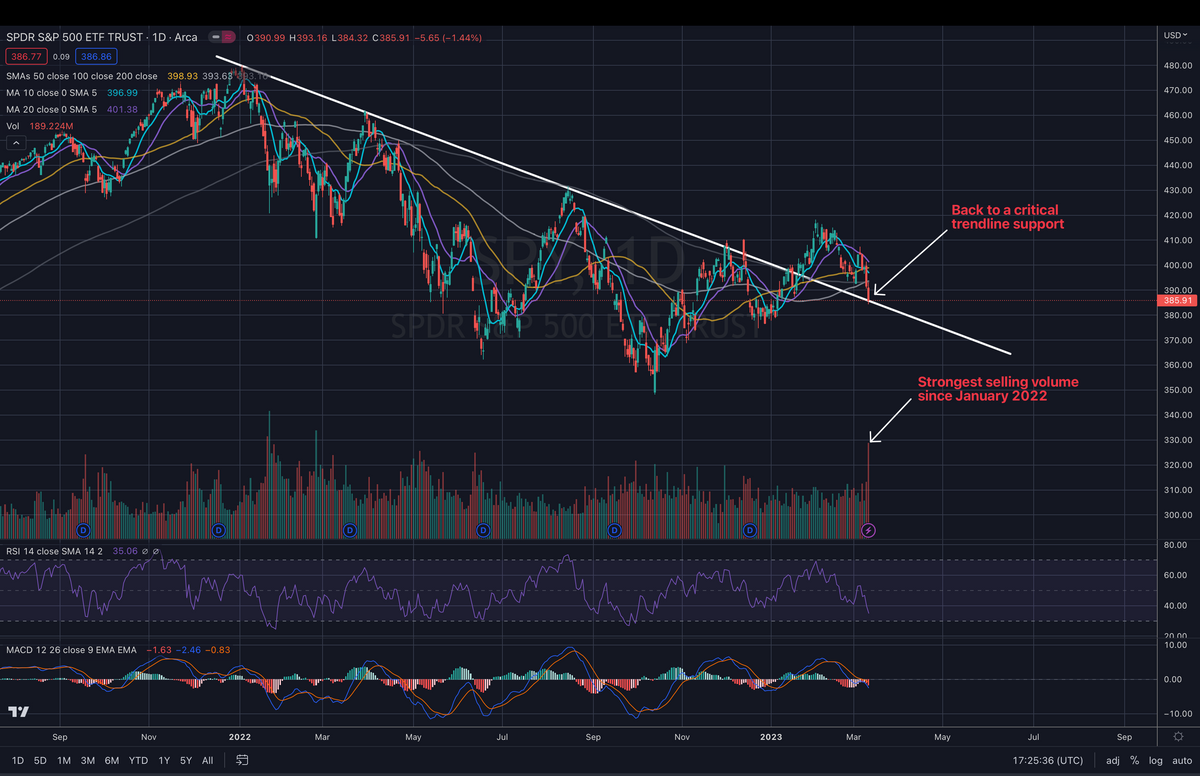 SPY Analysis Ahead of CPI and with the SVB Collapse – Hyper Stocks