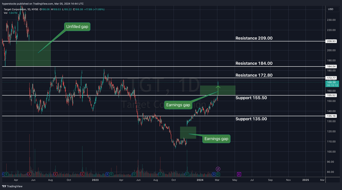 Target Q4 Earnings Analysis – Hyper Stocks