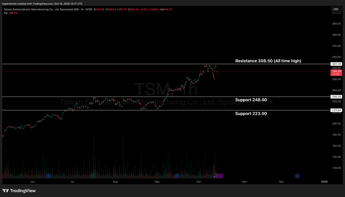 TSMC - Taiwan Semiconductor Manufacturing Company ($TSM) Pre-earnings ...