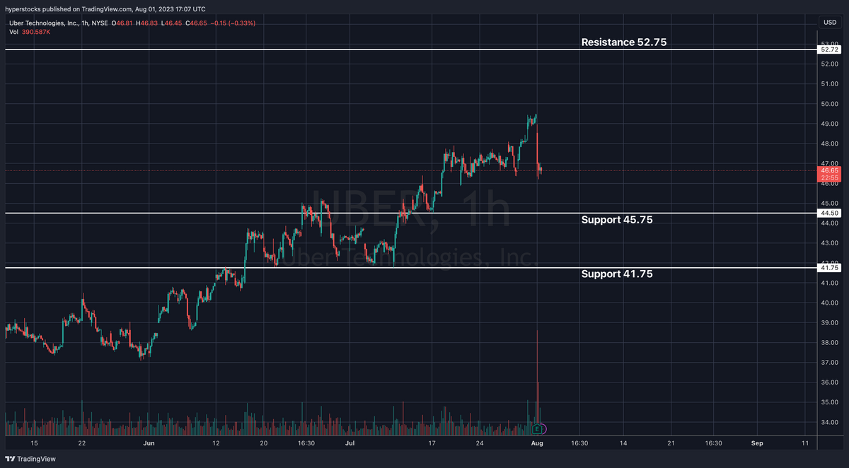 Uber Fundamental & Technical Analysis – Hyper Stocks