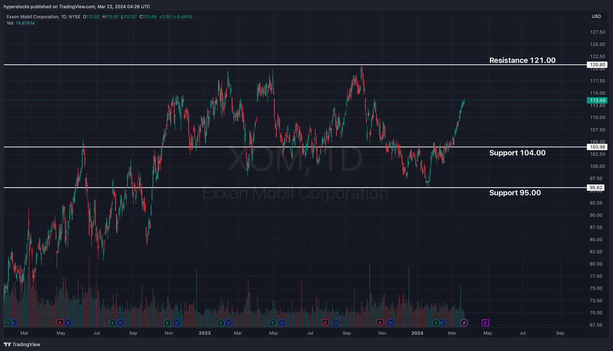 Exxon Mobil Corporation Analysis – Hyper Stocks