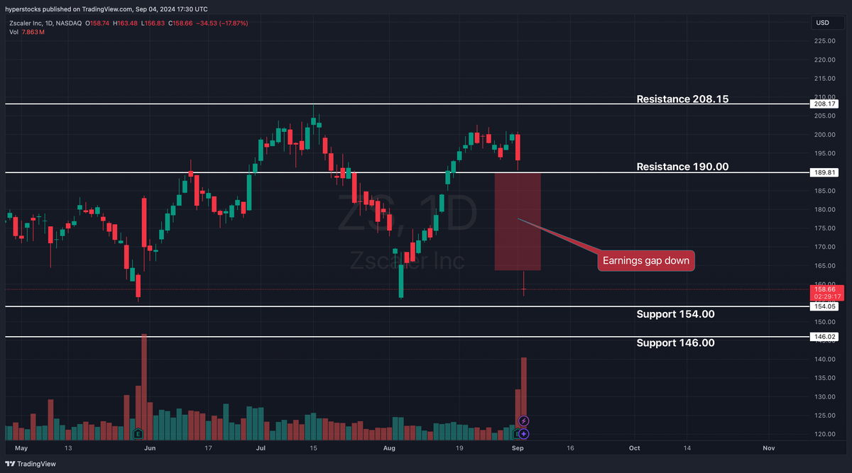 Zscaler (ZS) Post-earnings Analysis – Hyper Stocks